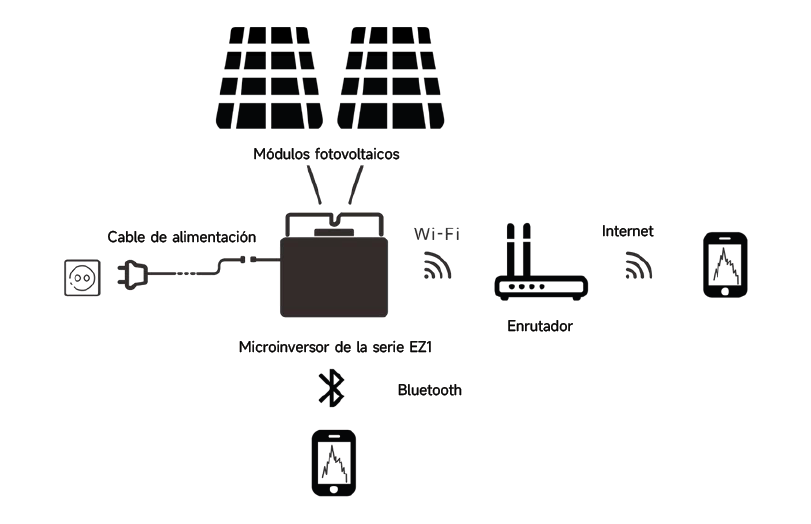 Microinversor APsystems EZ1-H 960 VA con Wi-Fi y Bluetooth | Fusión ...